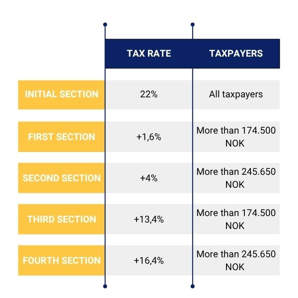 Norway: tax guideline for a precise investment in 2025 | Auxadi